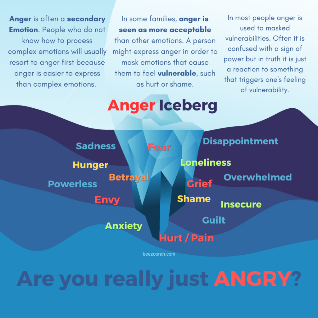 The Anger Iceberg : What is underneath all that Anger? – BeeZoorah.com